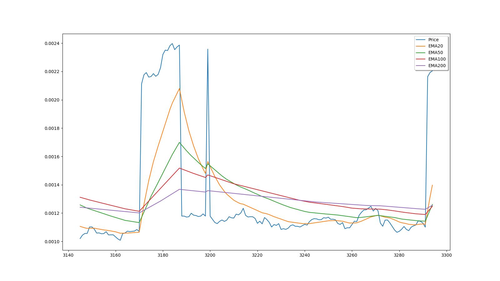 Hobonickels Exponential Moving Averages