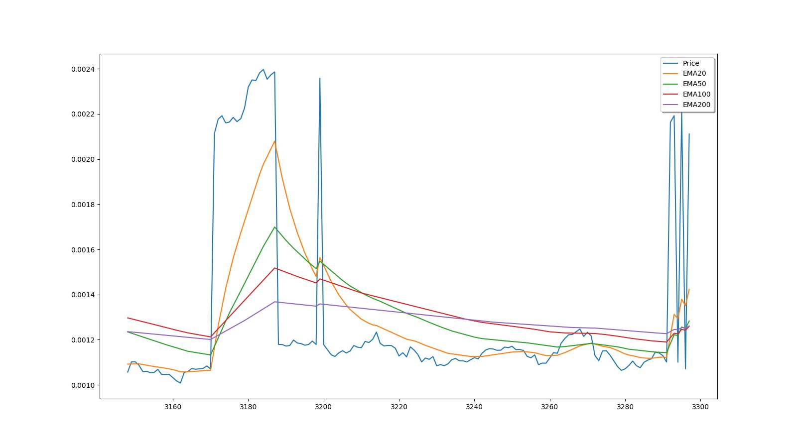 Hobonickels Exponential Moving Averages