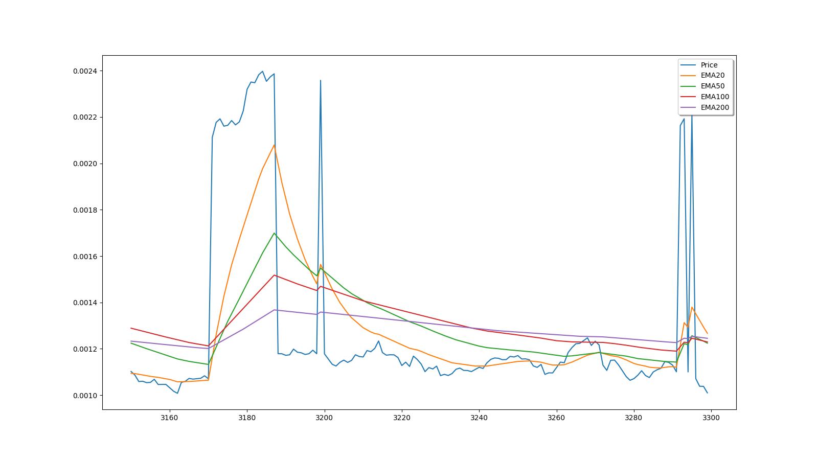 Hobonickels Exponential Moving Averages