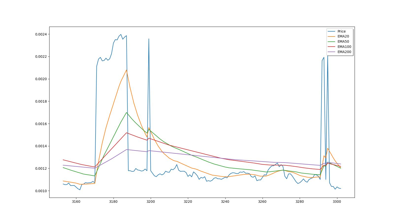 Hobonickels Exponential Moving Averages