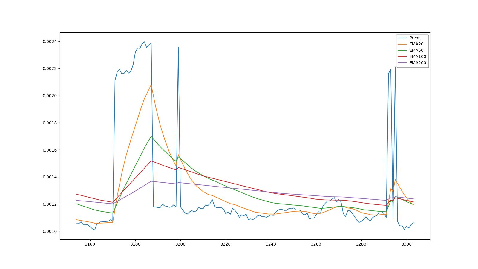 Hobonickels Exponential Moving Averages