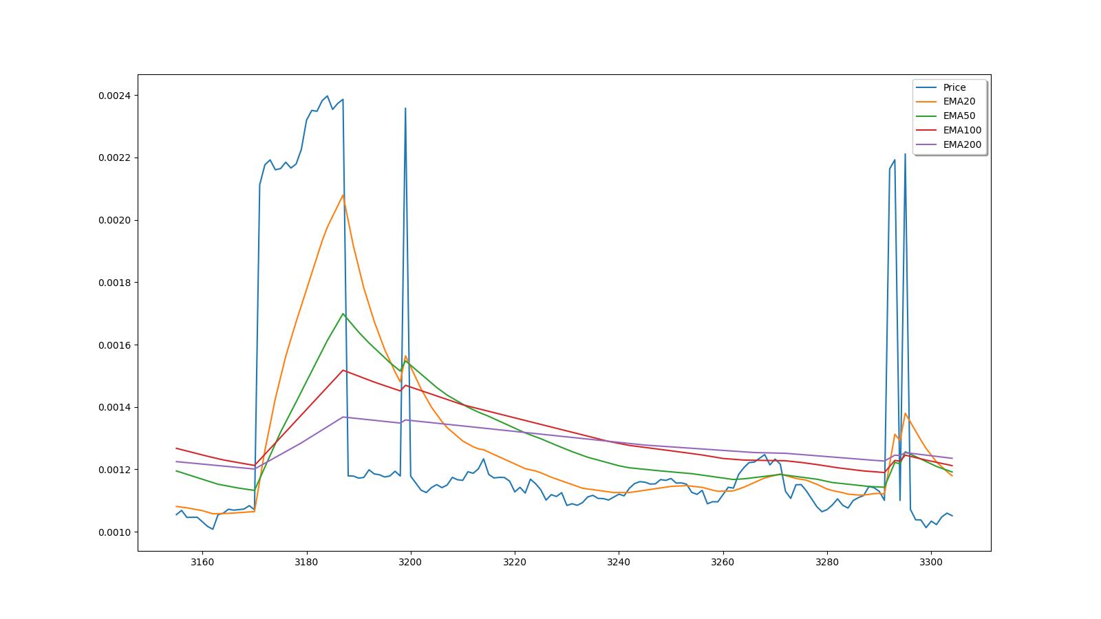 Hobonickels Exponential Moving Averages
