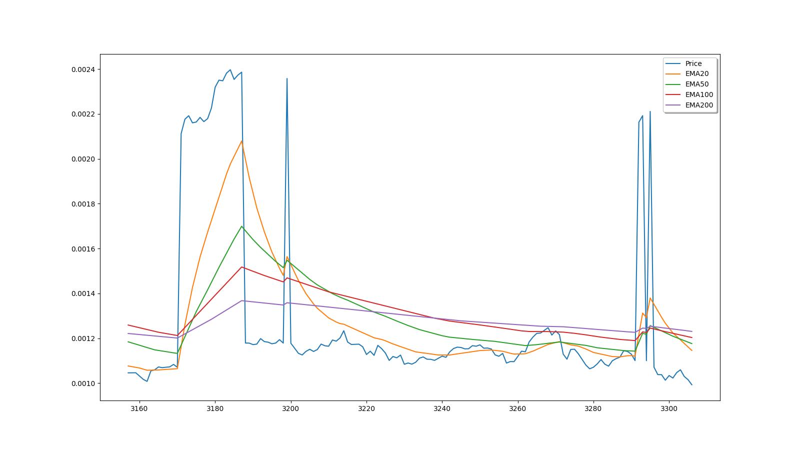 Hobonickels Exponential Moving Averages