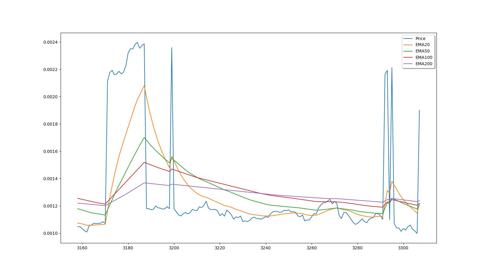 Hobonickels Exponential Moving Averages