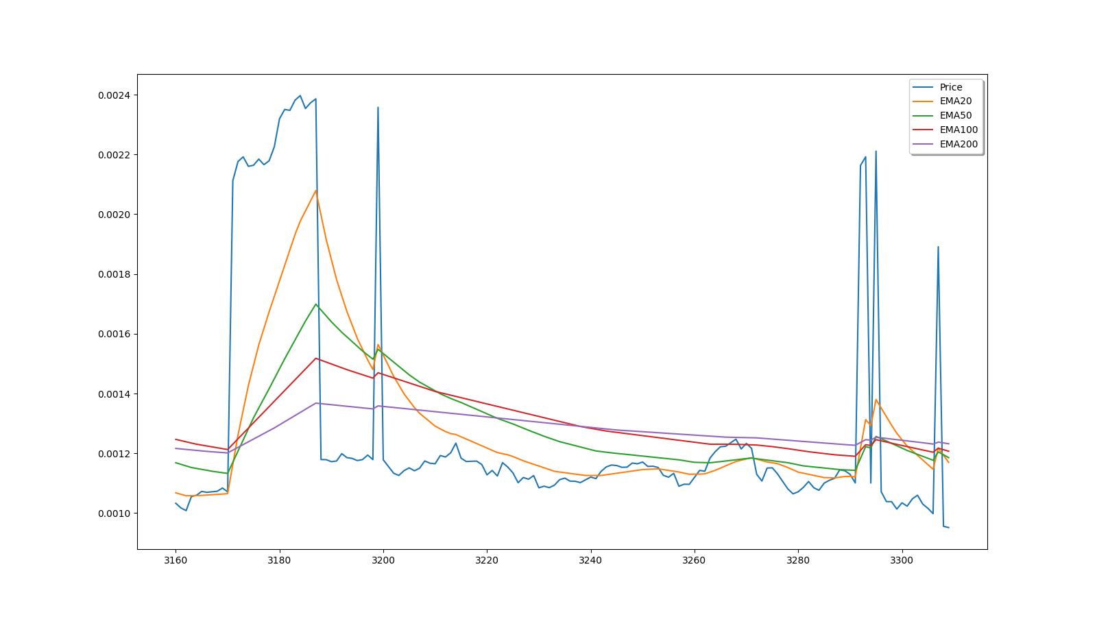 Hobonickels Exponential Moving Averages