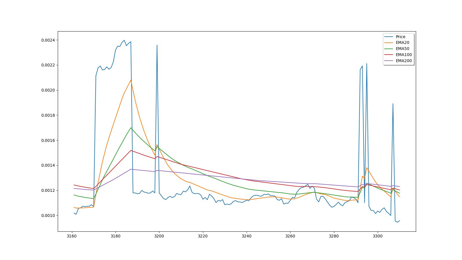 Hobonickels Exponential Moving Averages