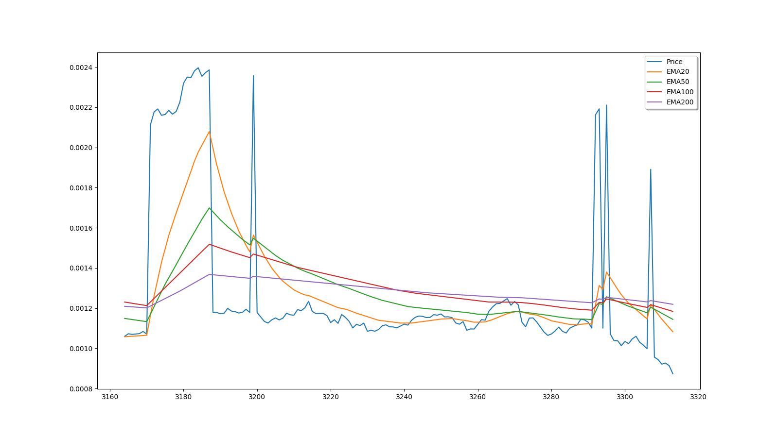 Hobonickels Exponential Moving Averages