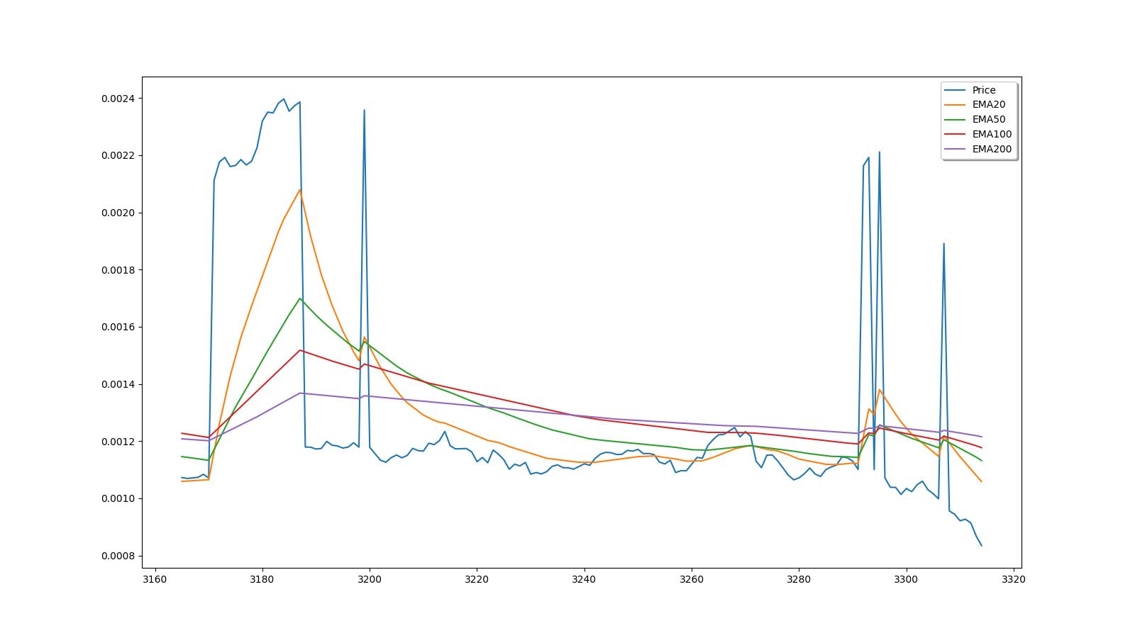 Hobonickels Exponential Moving Averages