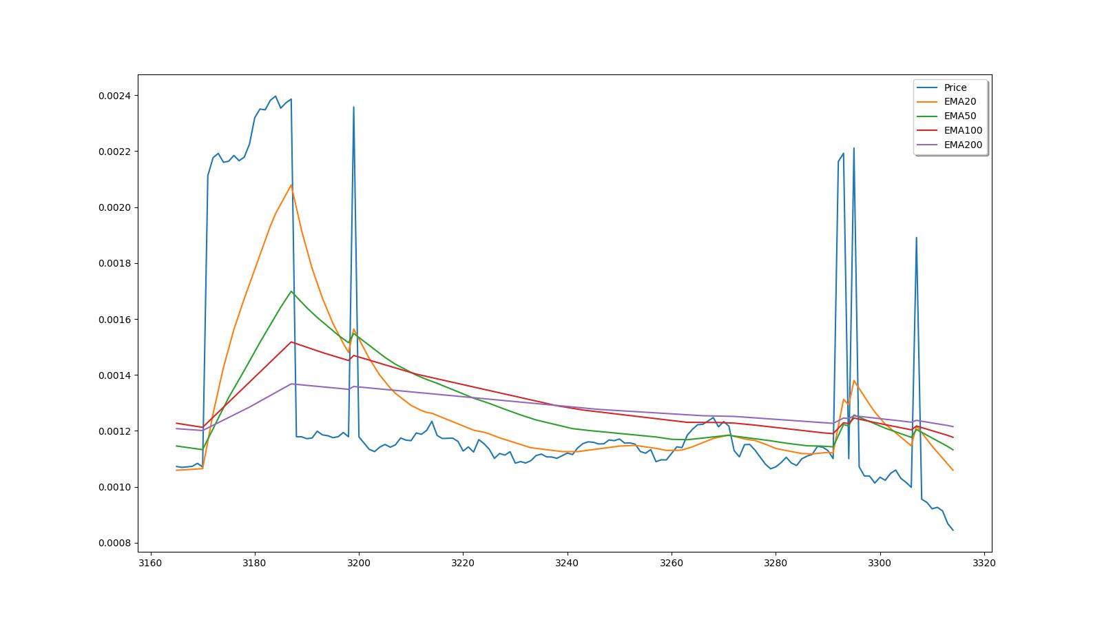 HoboNickels Exponential Moving Averages