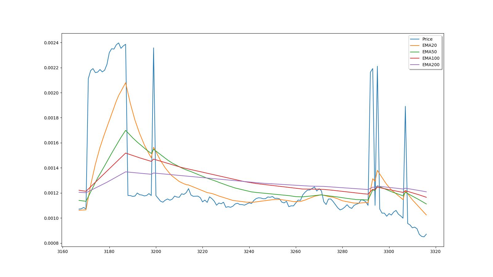 Hobonickels Exponential Moving Averages