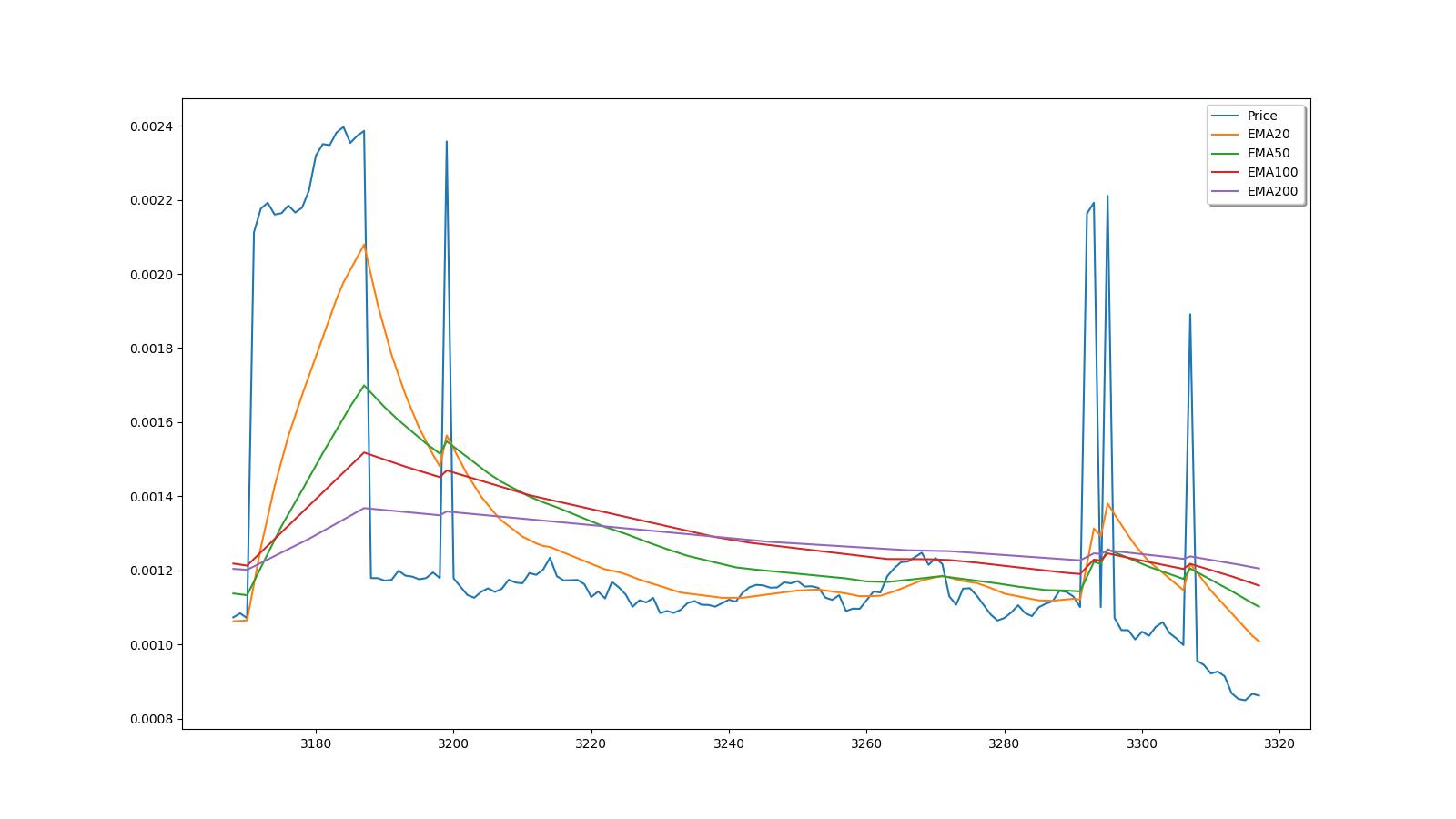 Hobonickels Exponential Moving Averages