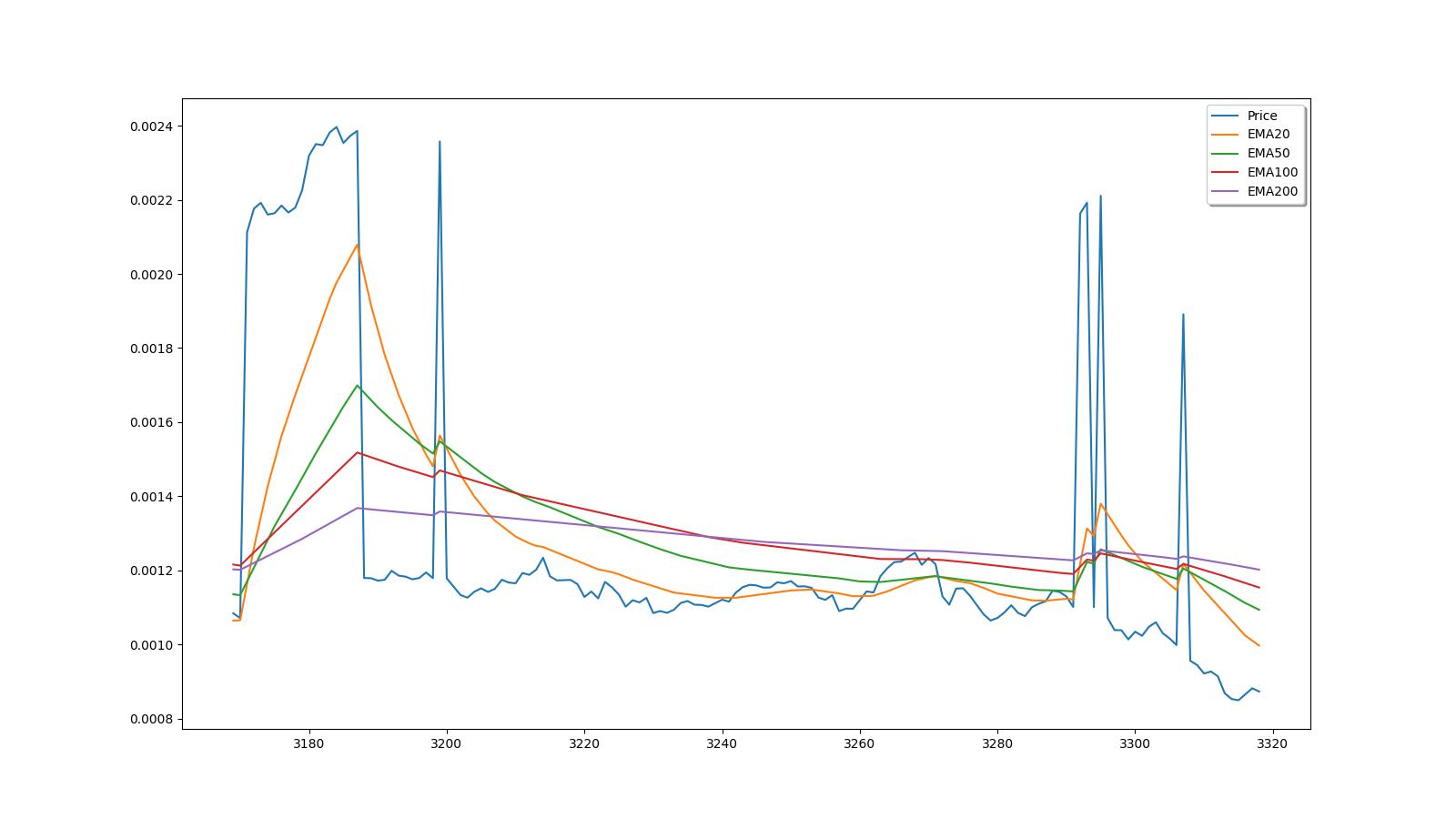 Hobonickels Exponential Moving Averages