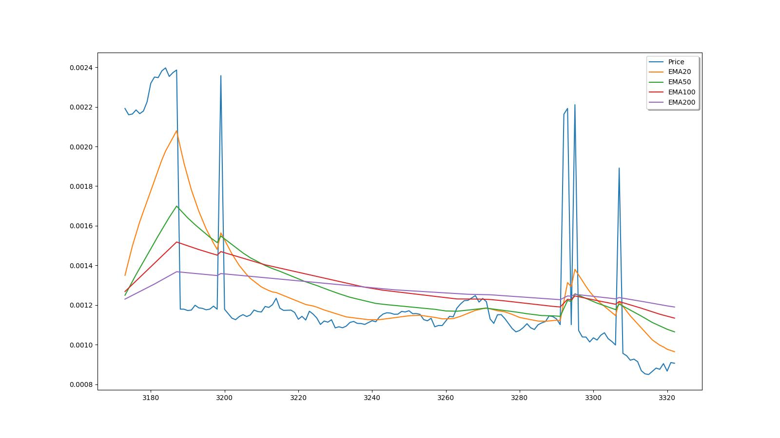 Hobonickels Exponential Moving Averages
