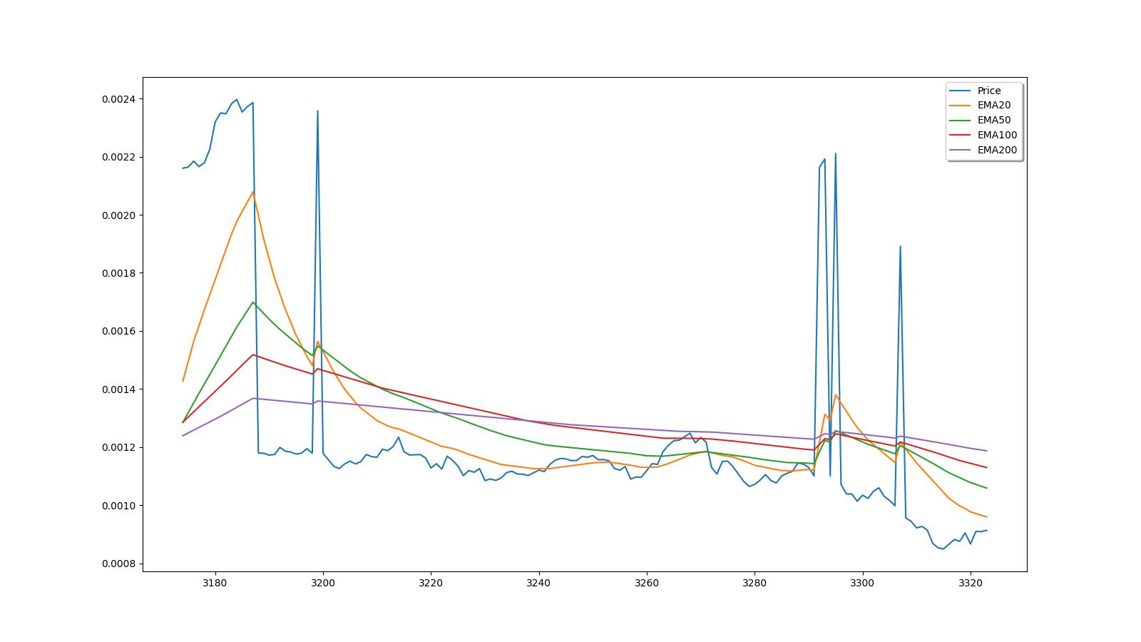 Hobonickels Exponential Moving Averages
