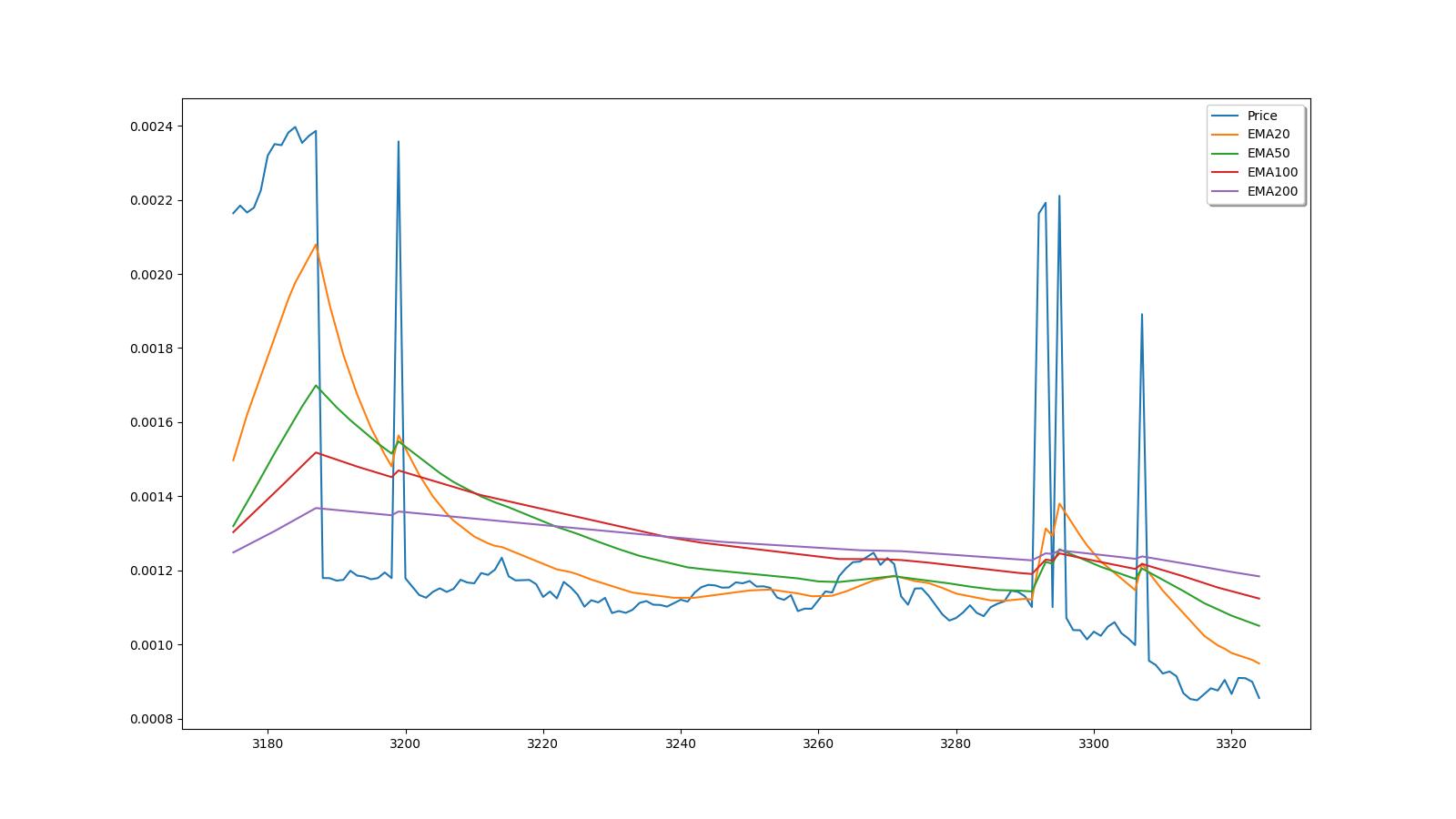Hobonickels Exponential Moving Averages