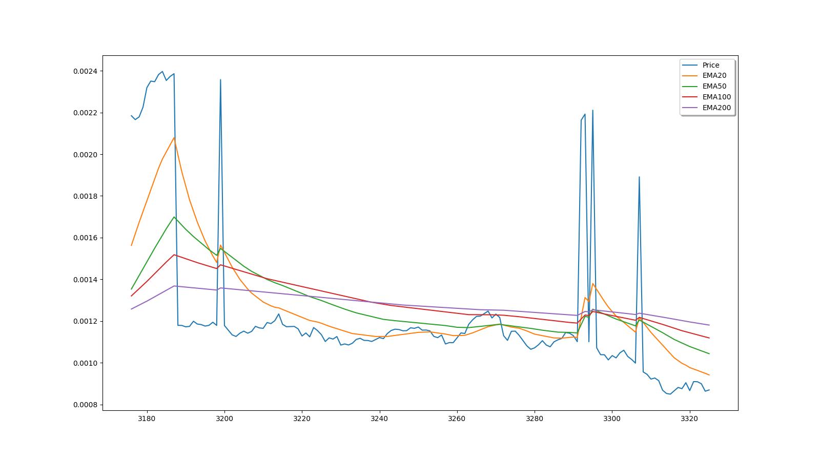 Hobonickels Exponential Moving Averages