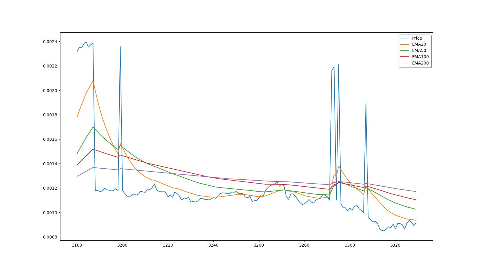 Hobonickels Exponential Moving Averages