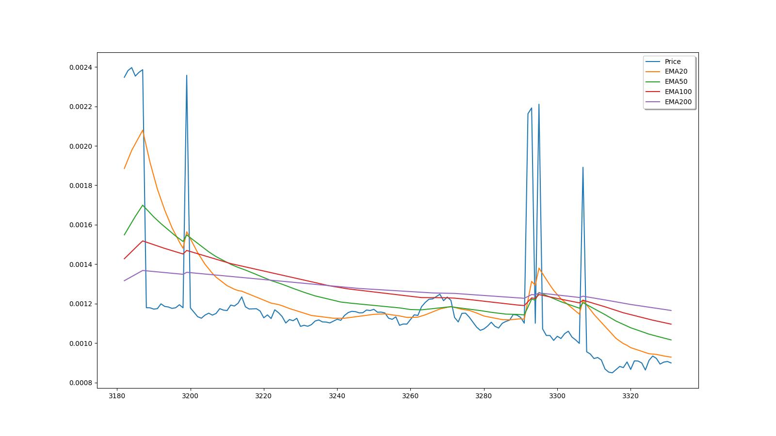 Hobonickels Exponential Moving Averages