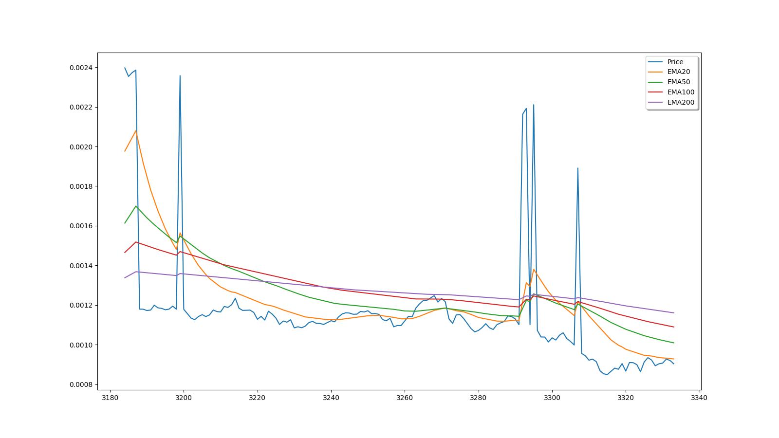 Hobonickels Exponential Moving Averages