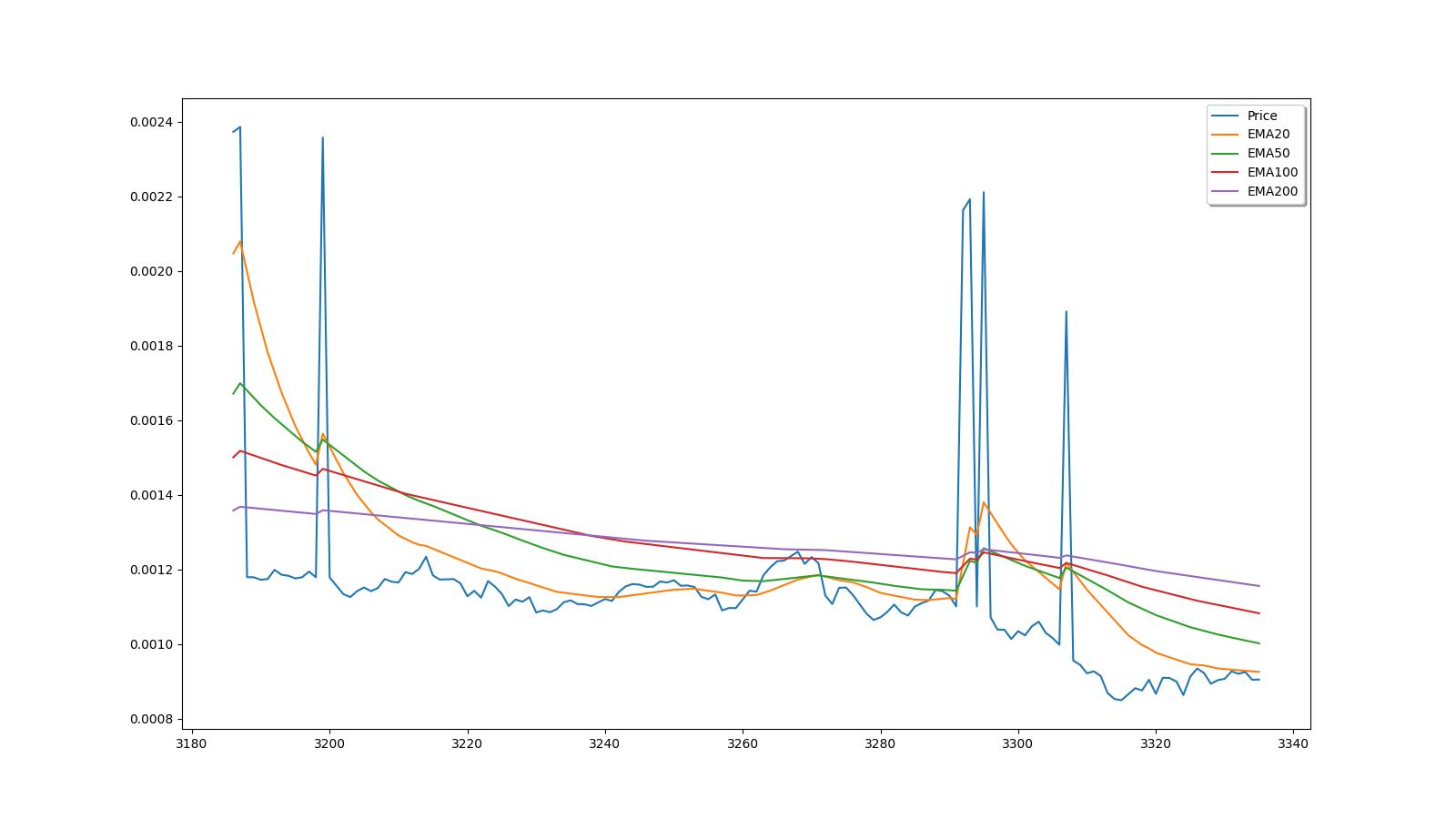 Hobonickels Exponential Moving Averages