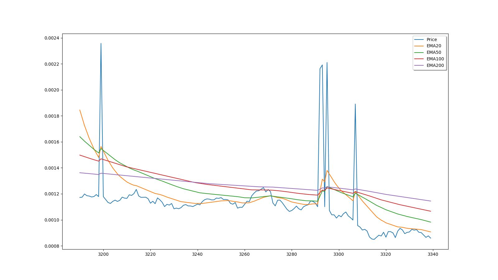 HoboNickels Exponential Moving Averages