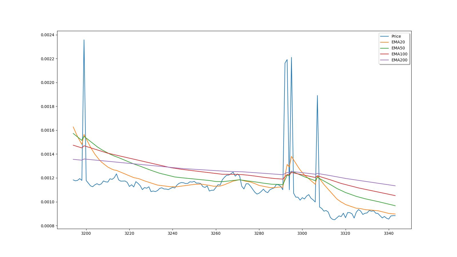 Hobonickels Exponential Moving Averages