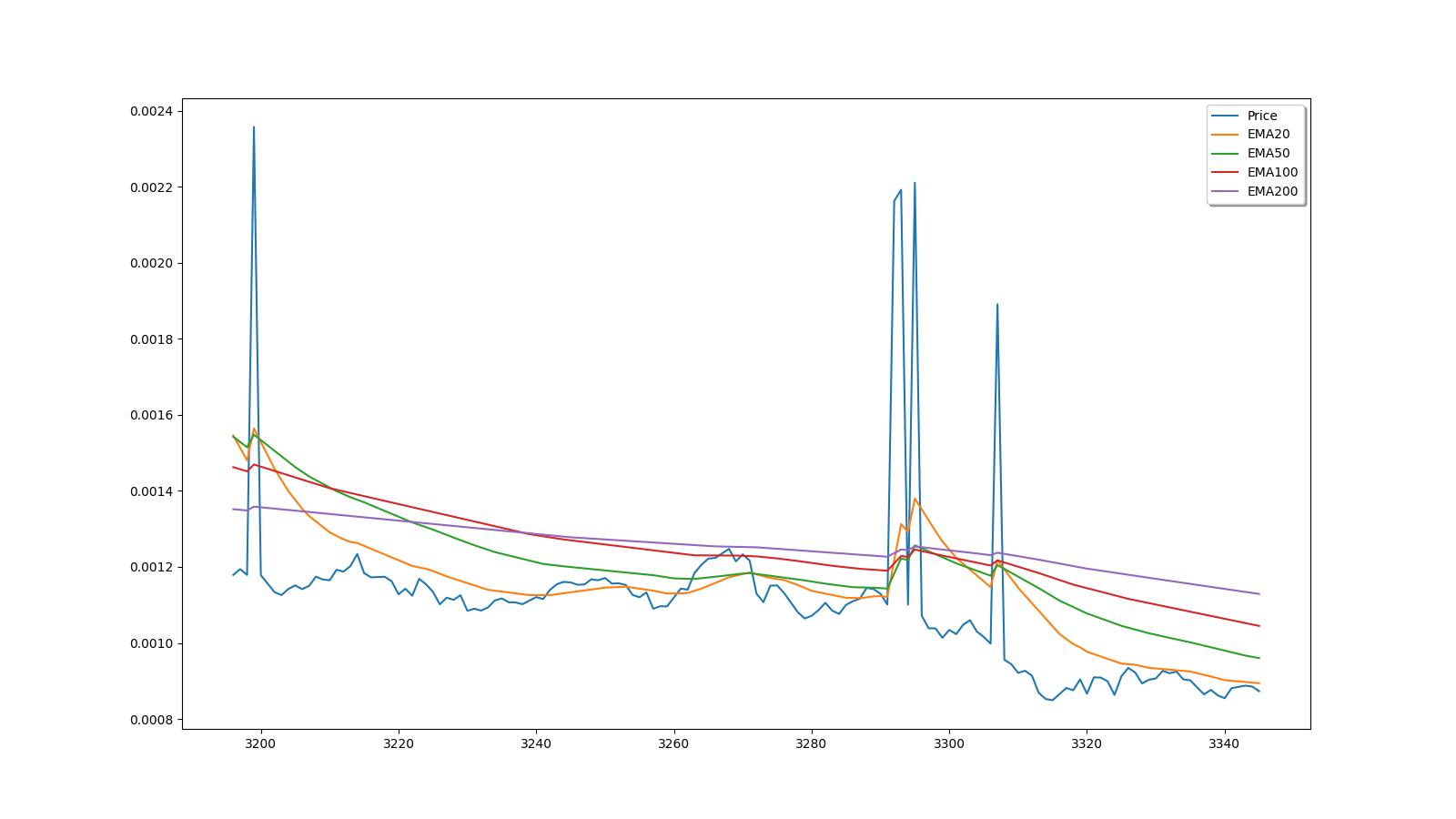 Hobonickels Exponential Moving Averages