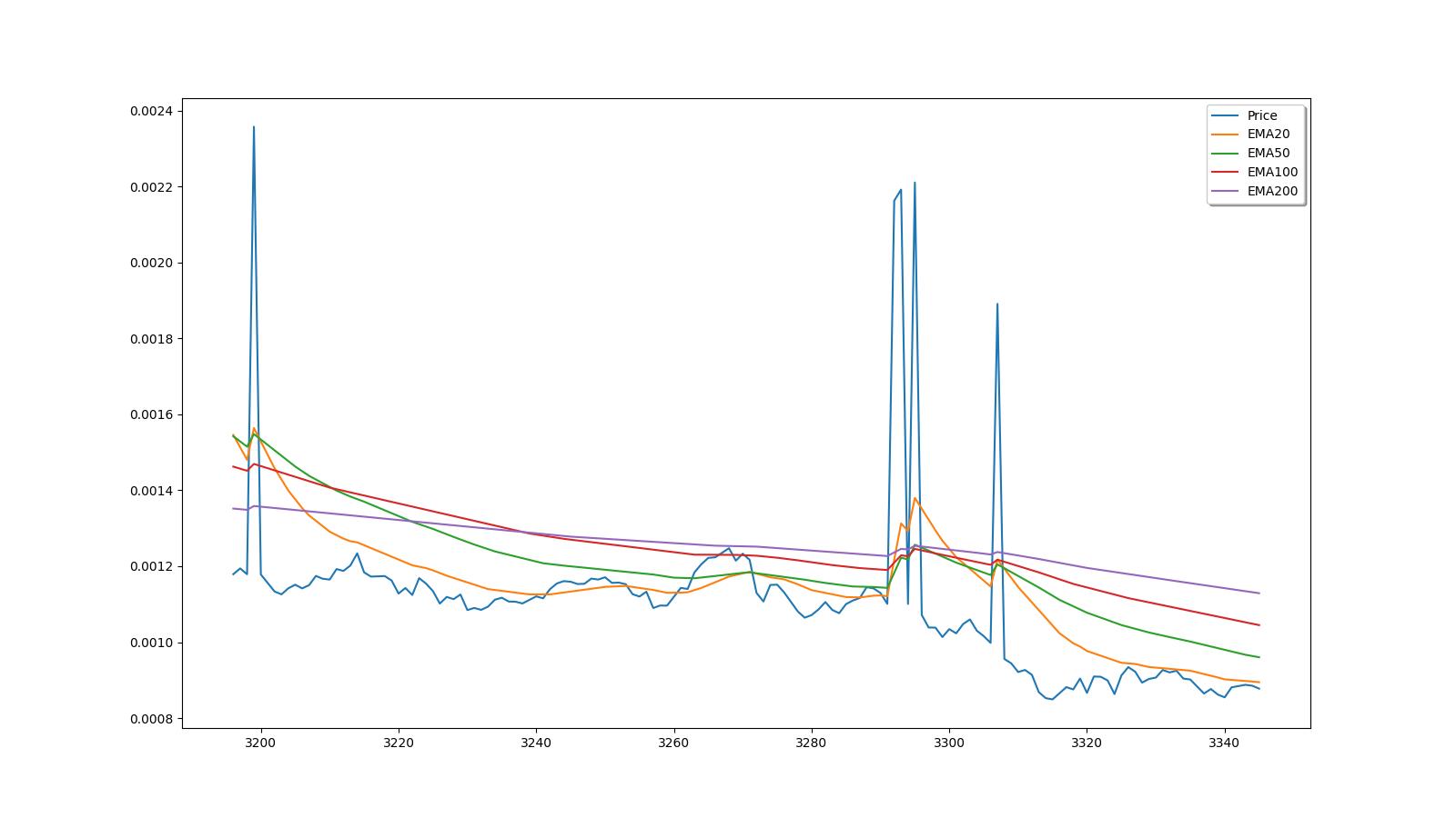 Hobonickels Exponential Moving Averages
