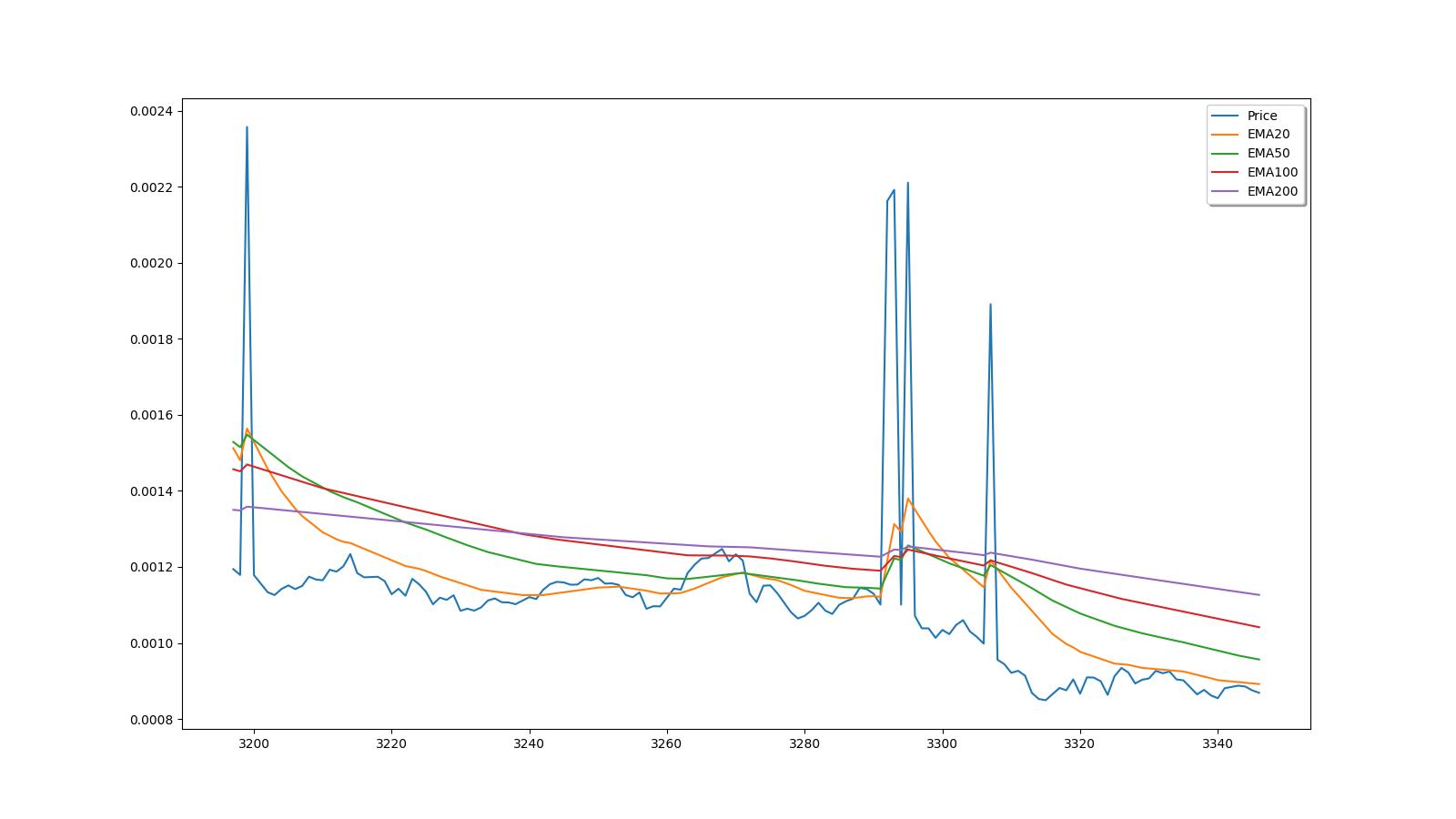 HoboNickels Exponential Moving Averages