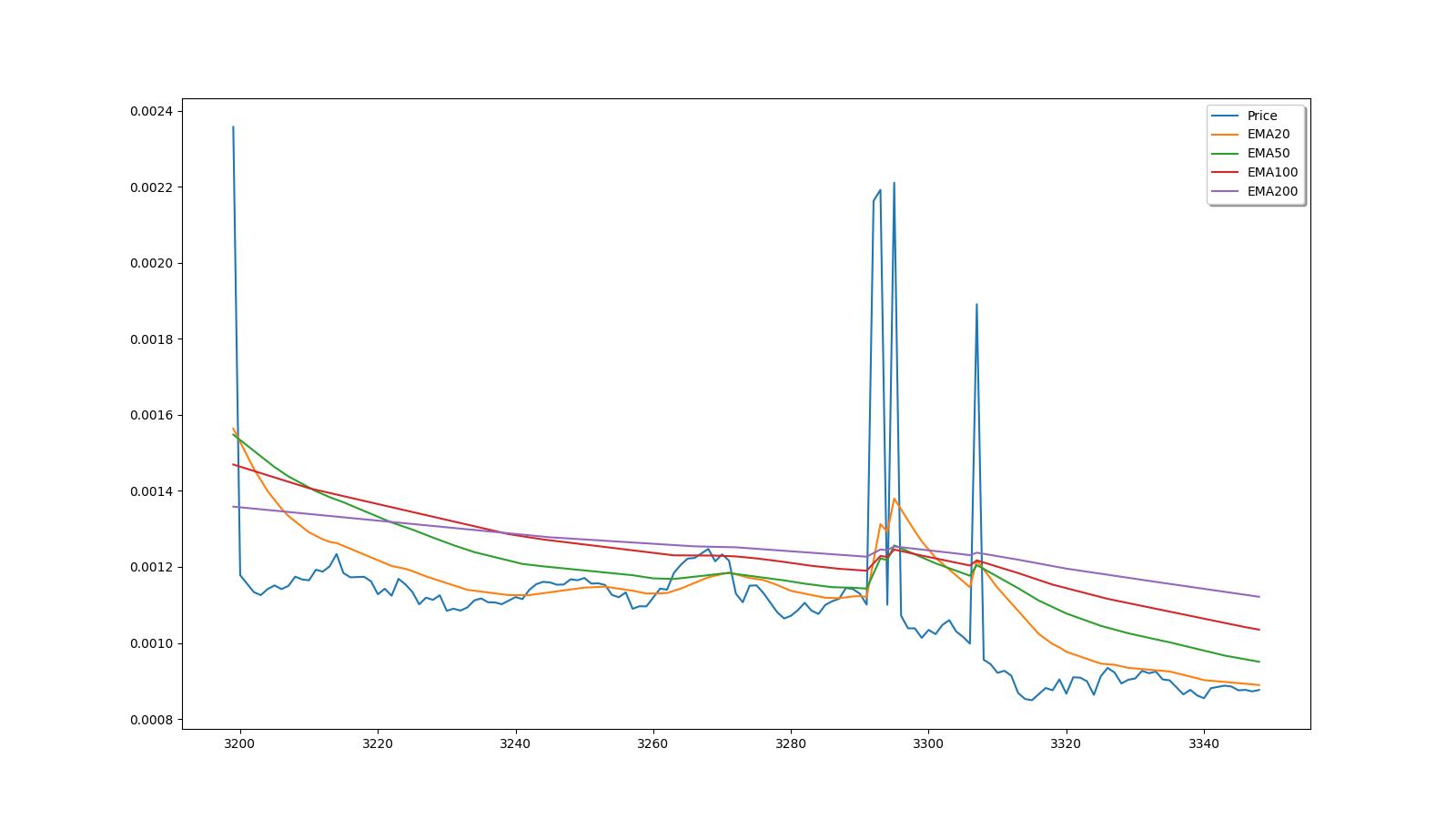 Hobonickels Exponential Moving Averages
