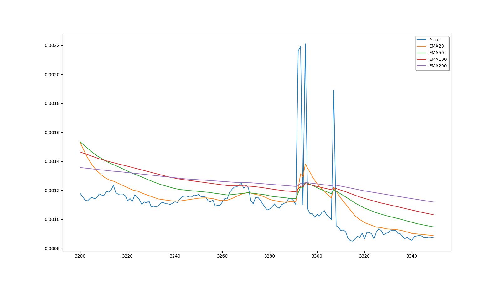 HoboNickels Exponential Moving Averages