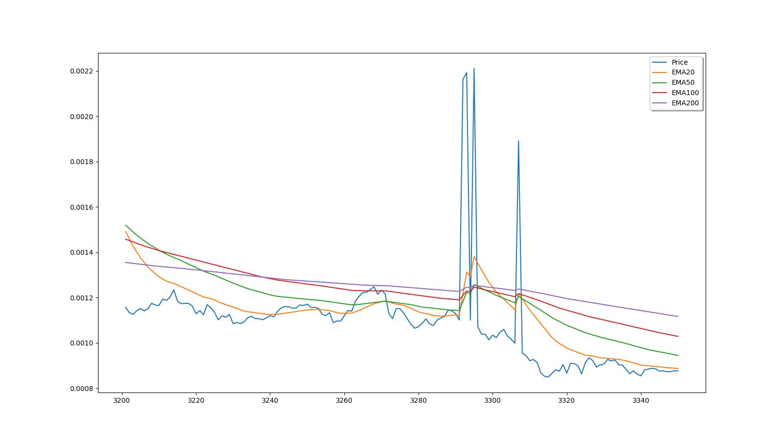 HoboNickels Exponential Moving Averages