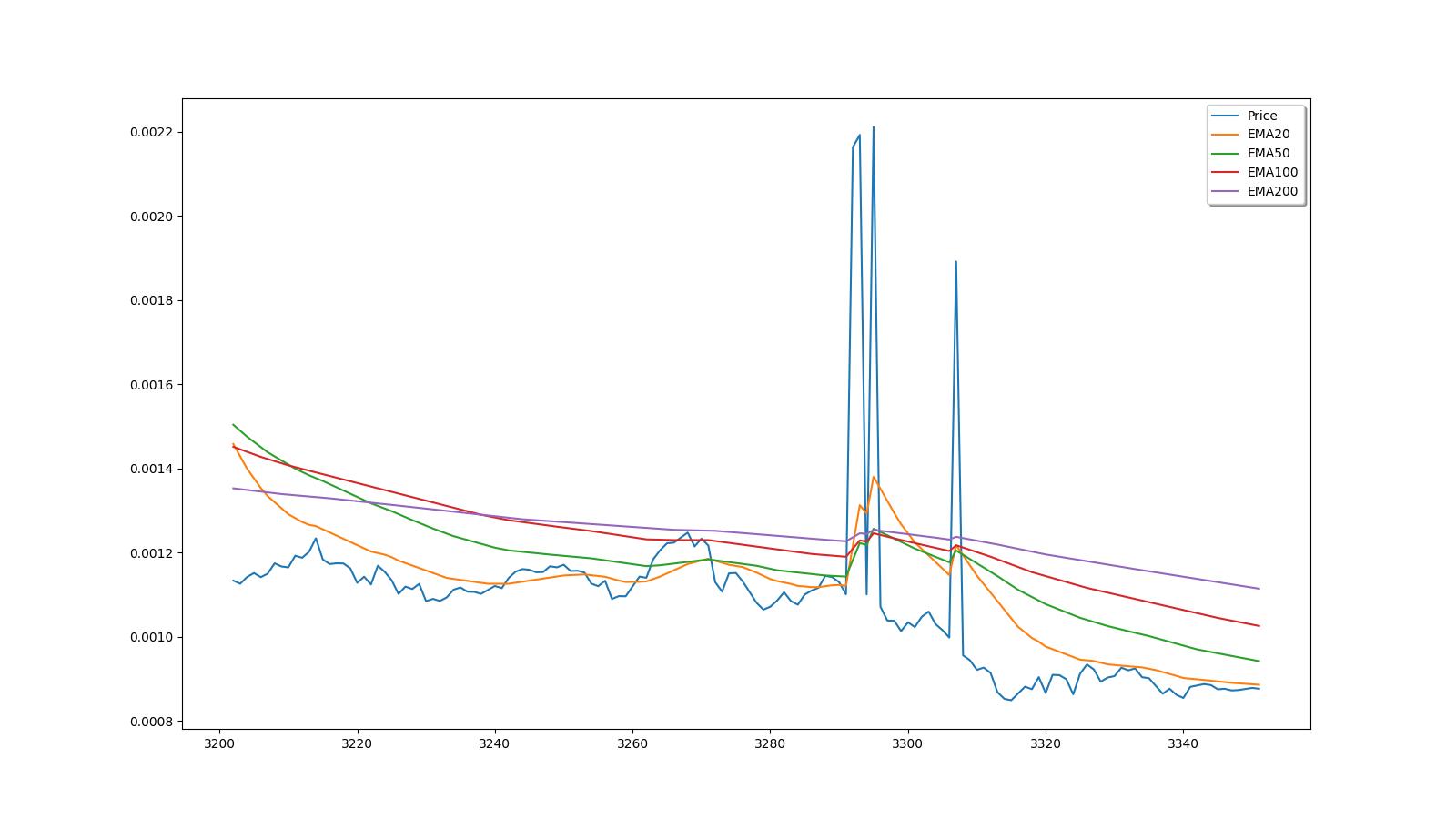Hobonickels Exponential Moving Averages
