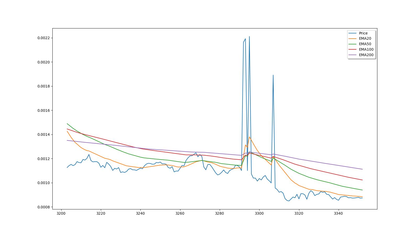 Hobonickels Exponential Moving Averages