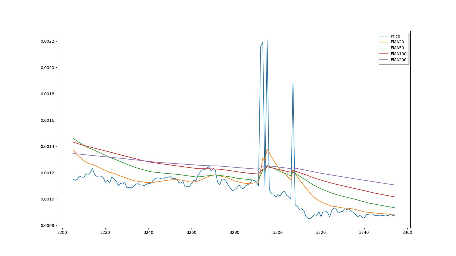 Hobonickels Exponential Moving Averages