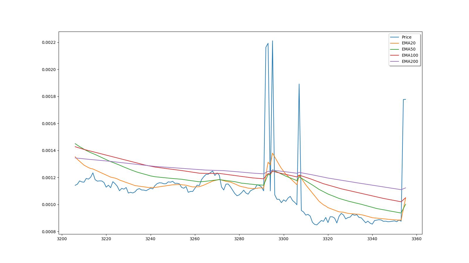 Hobonickels Exponential Moving Averages