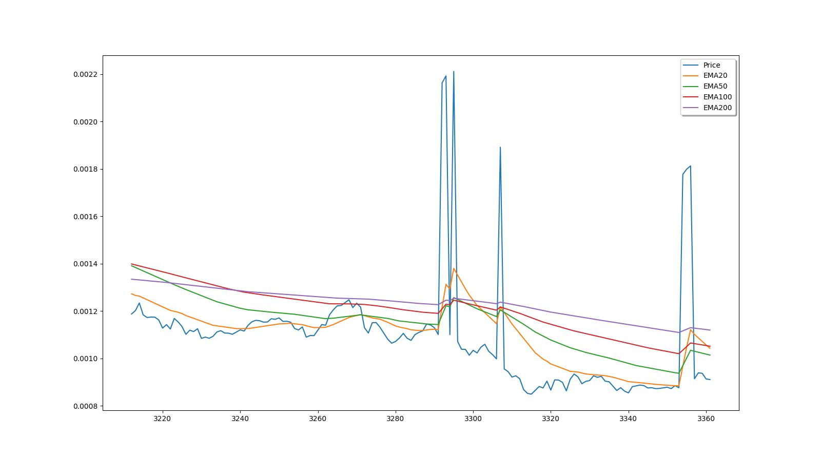 Hobonickels Exponential Moving Averages