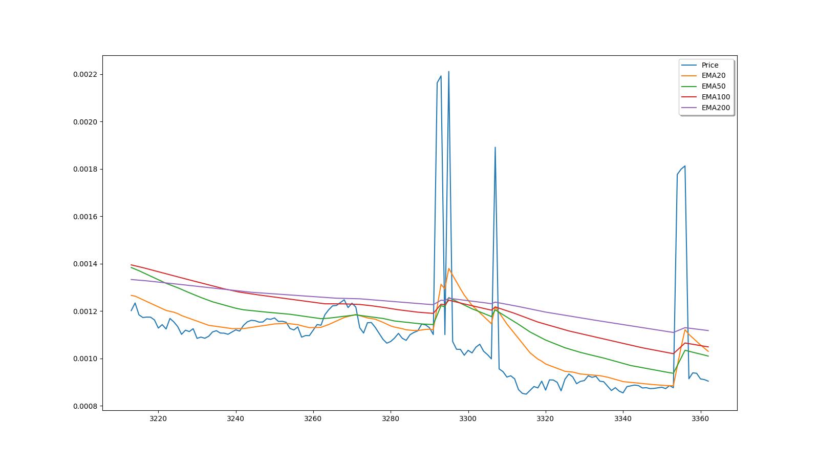 Hobonickels Exponential Moving Averages