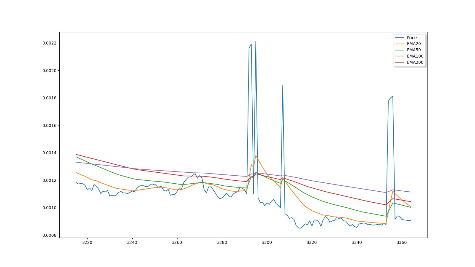 Hobonickels Exponential Moving Averages