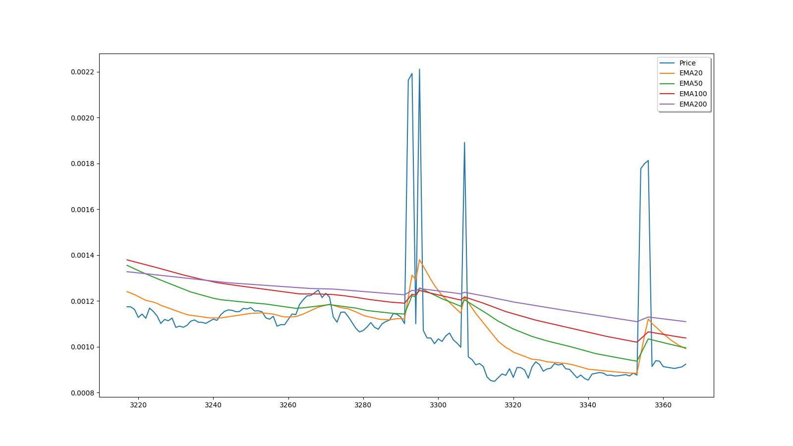 Hobonickels Exponential Moving Averages