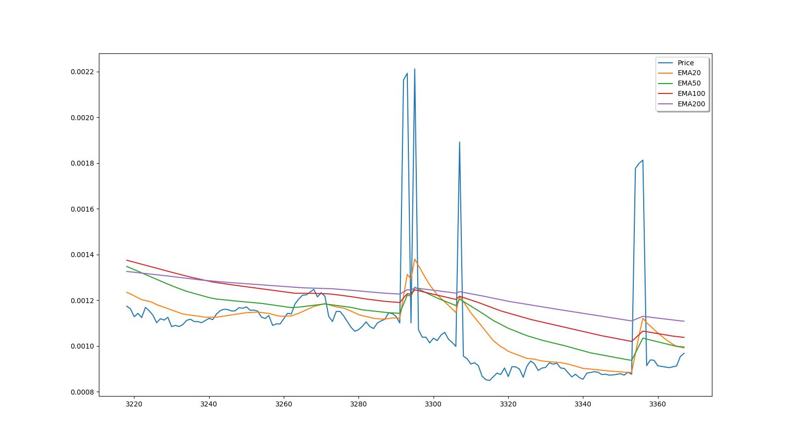 Hobonickels Exponential Moving Averages