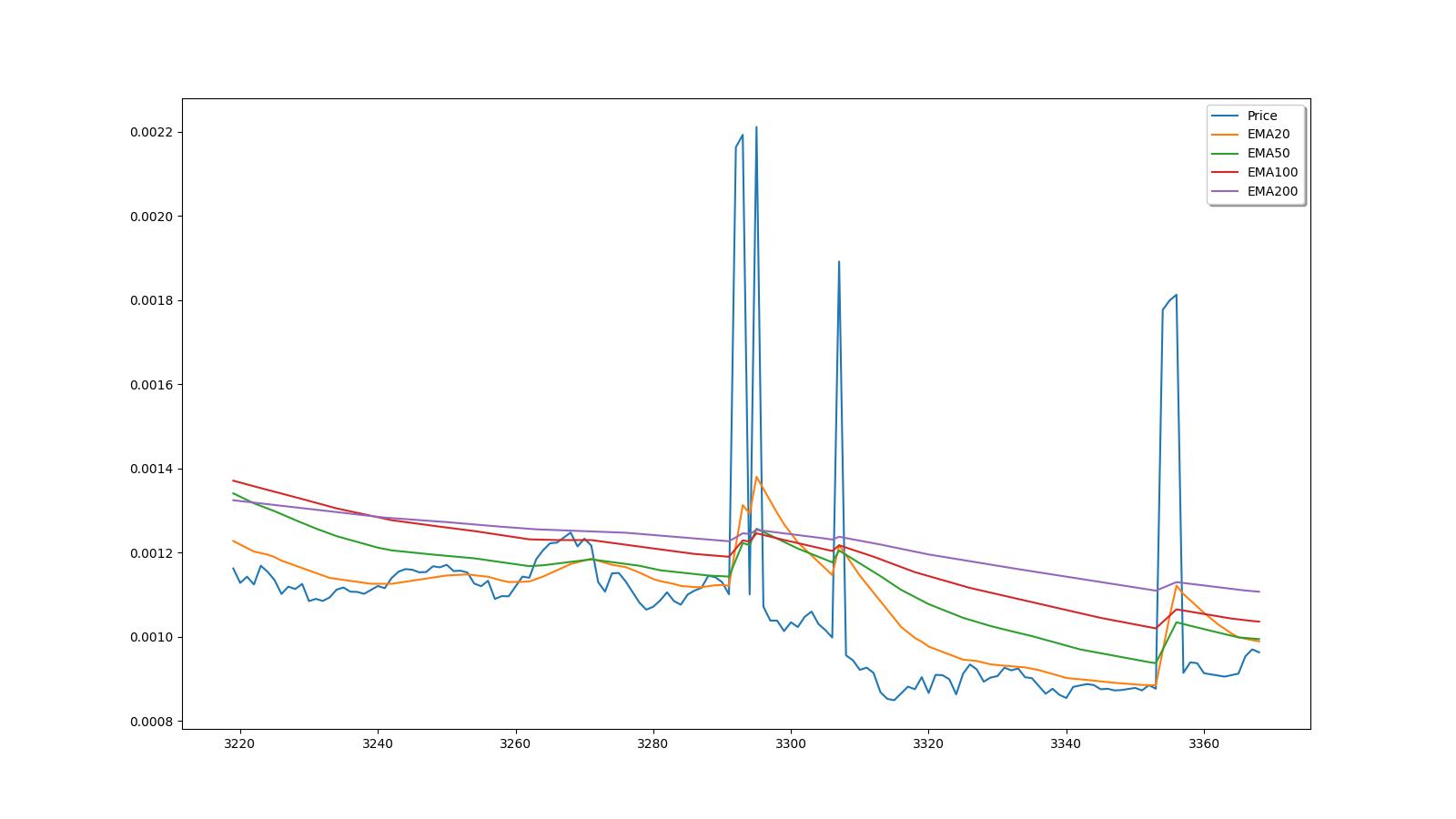 Hobonickels Exponential Moving Averages