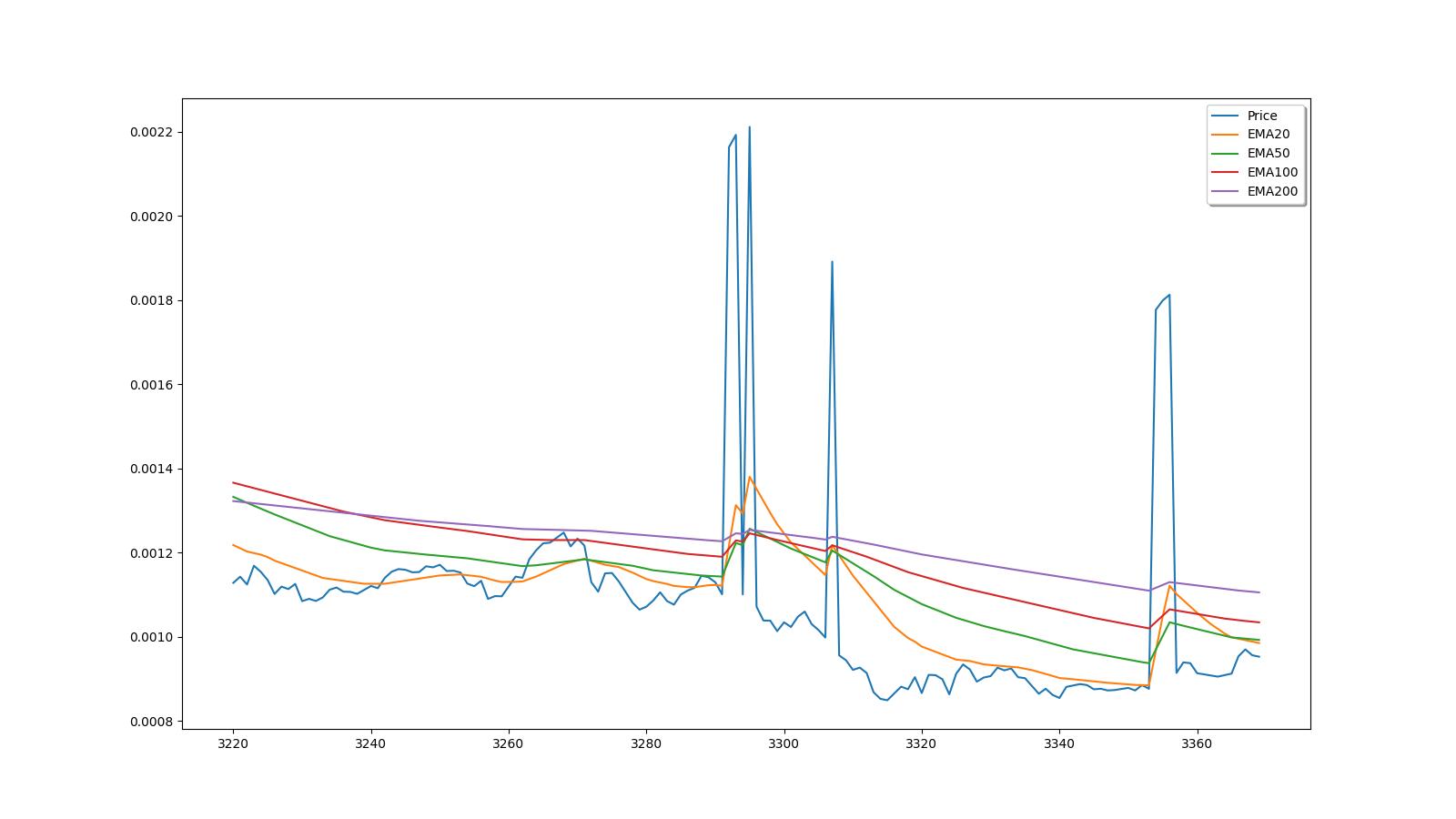 Hobonickels Exponential Moving Averages