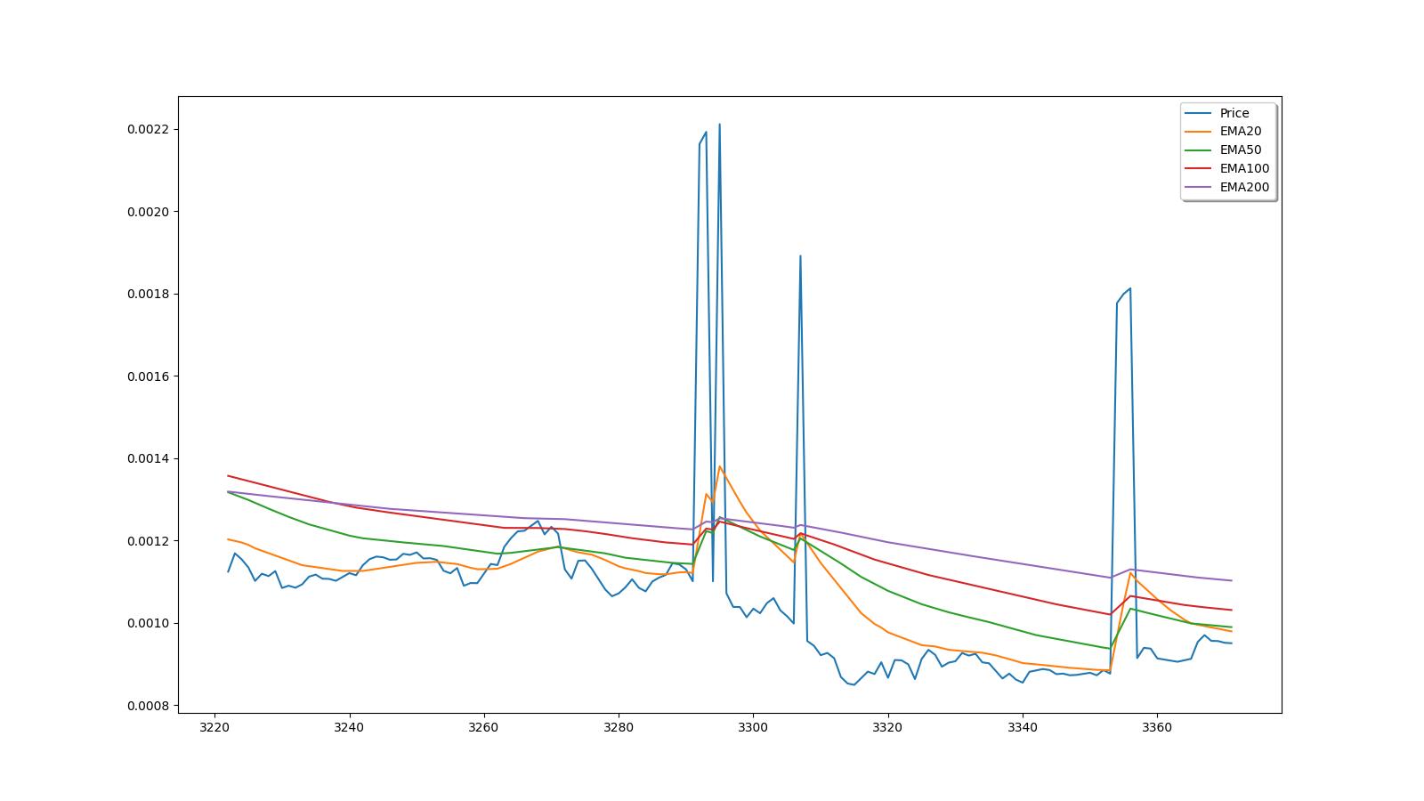 Hobonickels Exponential Moving Averages