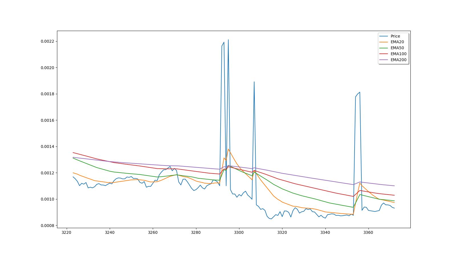 Hobonickels Exponential Moving Averages