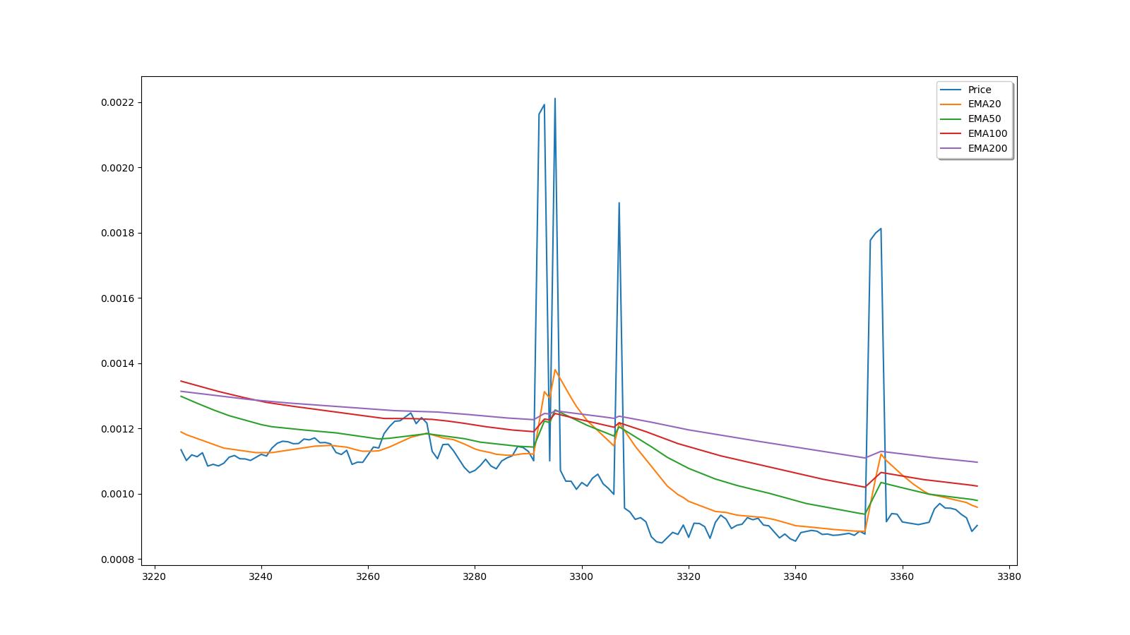 HoboNickels Exponential Moving Averages