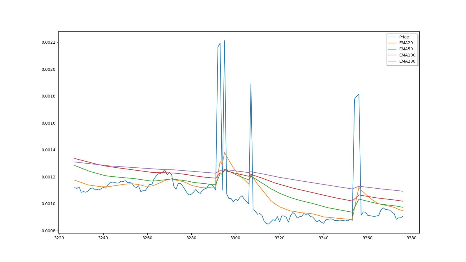 Hobonickels Exponential Moving Averages