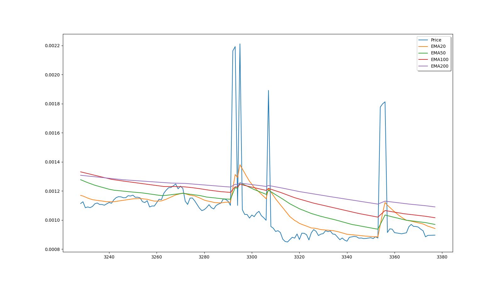 Hobonickels Exponential Moving Averages