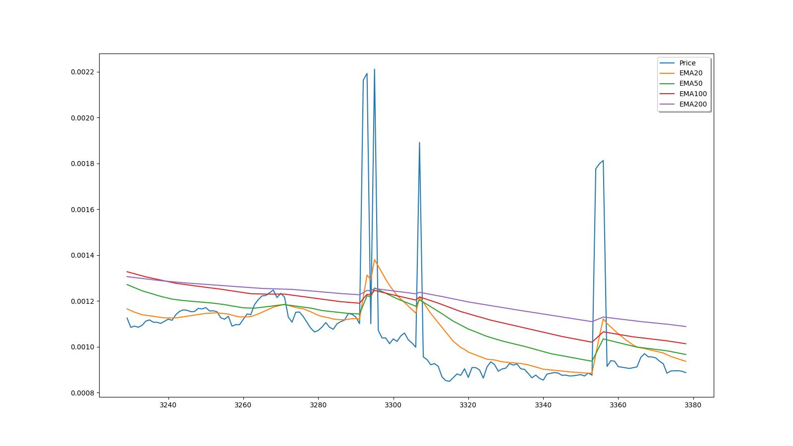Hobonickels Exponential Moving Averages