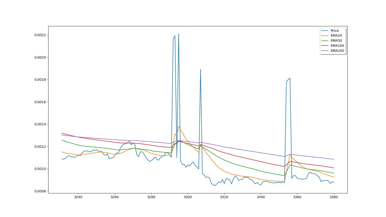Hobonickels Exponential Moving Averages